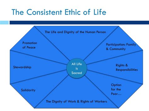 Ppt The Consistent Ethic Of Life Powerpoint Presentation Free