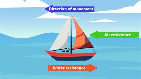 Air And Water Resistance Ks2 Science Curriculum Bbc Bitesize