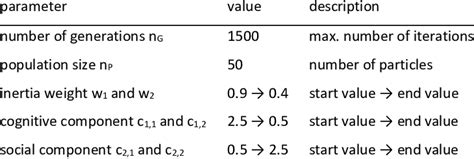 Parameter Settings For The Particle Swarm Optimization Download