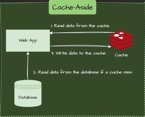 mastering caching strategies patterns and pitfalls — bool dev