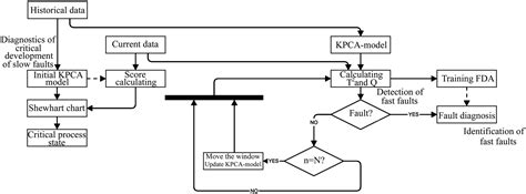 Online Diagnostics Of Time‐varying Nonlinear Chemical Processes Using Moving Window Kernel