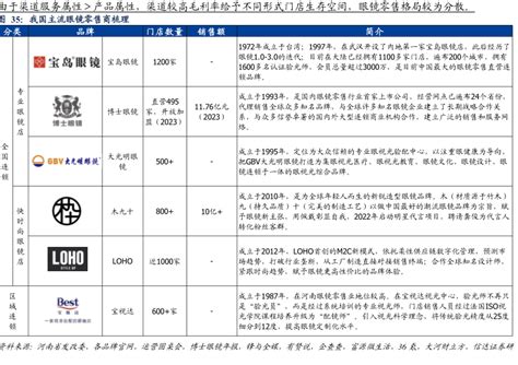 由于渠道服务属性产品属性，渠道较高毛利率给予不同形式门店生存空间，眼镜零售格局较为分散。 2025年04月 小牛行研