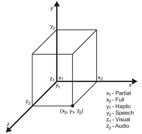 2 A Representation Of A Three Dimensional Behavior Space Download