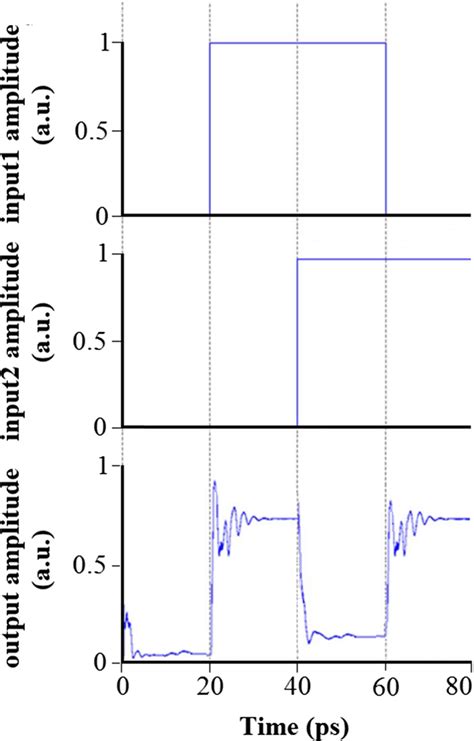 temporal waveforms of input1 input2 and output ports of the proposed