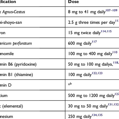 Ssri Snri Luteal Phase Or Symptom Onset Dosing Showing Efficacy For Download Scientific Diagram