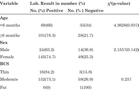 Prevalence Of Eimeria Species In Calves With Respect To Age Sex And
