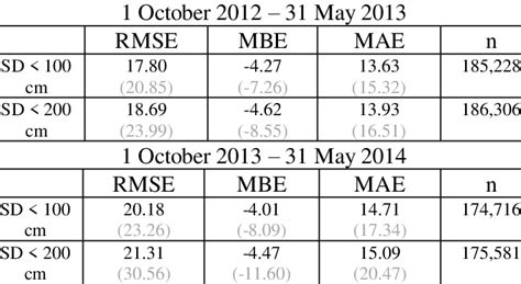 Aggregated Daily Evaluation Metrics For Smsa Metrics For V2 Shown In Download Scientific