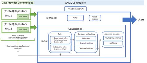 Socio Technial System Australian National Soil Information System