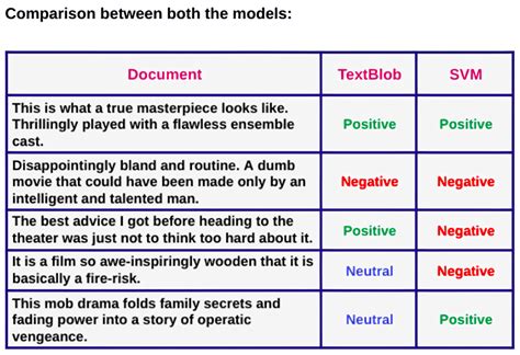 Sentiment Analysis Concepts Models And Examples Turbolab Technologies