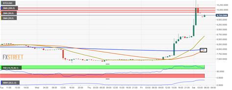 Bitcoin Logarithmic Chart Live The Bitcoin Rainbow Framing Bitcoin