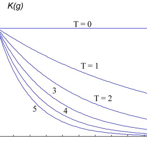 Exponential Function Kg T Download Scientific Diagram