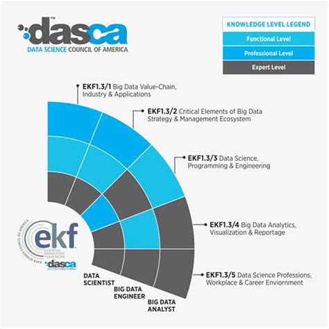 Data Science Framework Dasca