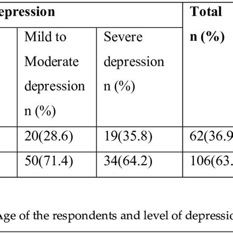Sex Of The Respondents And Level Of Depression N168 Download