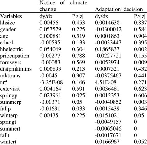 Marginal Effects From The Logit Model Download Table