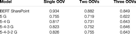 Comparison Of Intent Classification Accuracy Using The Best Bert Model Download Scientific