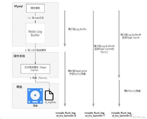 Mysql之innodb存储引擎innodb 内存和磁盘数据交互机制 Csdn博客
