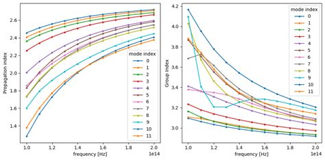 Example Library Modesolver Using The Mode Solver In Tidy3d
