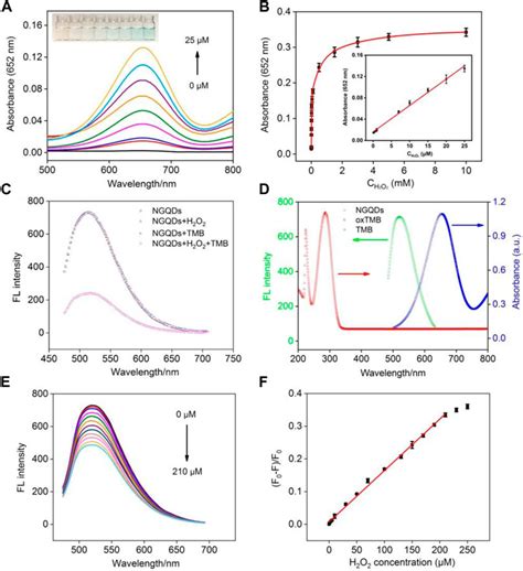 Frontiers Colorimetric And Fluorescent Dual Modality Sensing Platform Based On Fluorescent