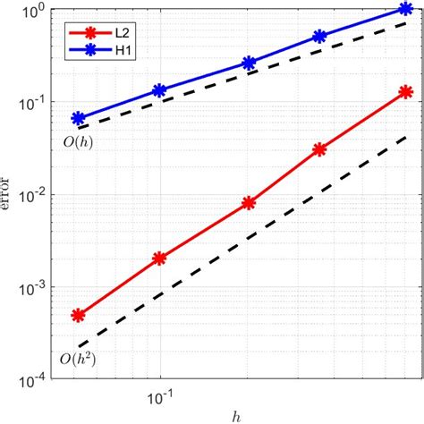 Convergence Results For The Diffusion Reaction Problem Download