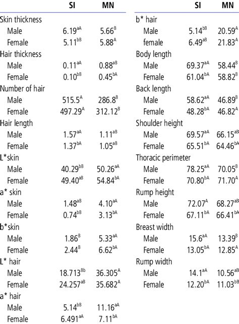 Breed And Sex Interaction On Physical Characteristics During Three Days Download Scientific