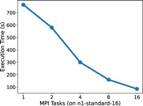 Figure 1 From An Hpc Container Based Continuous Integration Tool For Detecting Scaling And