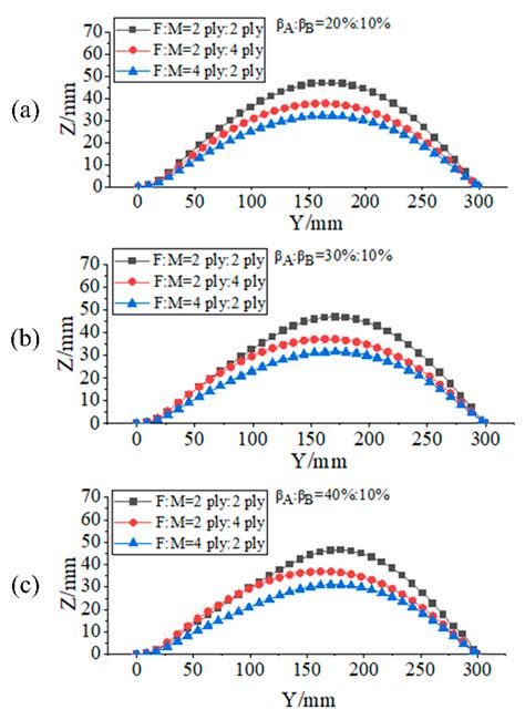 Design Of Variable Stiffness Bistable Composite Laminates And Their