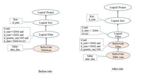 Application Of Rpuoperator Rule Download Scientific Diagram