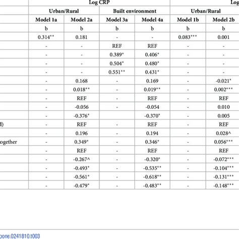 Unstandardized Beta Coefficients From Linear Regression Models Of The
