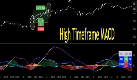 Zero Lag Multi Timeframe Macd — Indicator By Coffeeshopcrypto — Tradingview