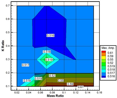 A 3d Macp Chart Of The 1 St Mode X D 025 Download Scientific Diagram
