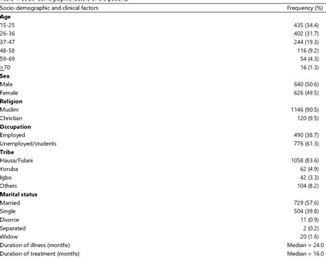 Table 1 From A Clinical Audit Of Psychotropic Drug Use In A Nigerian