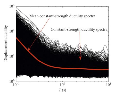 Effects Of Structural And Seismic Factors On The Constant‐strength
