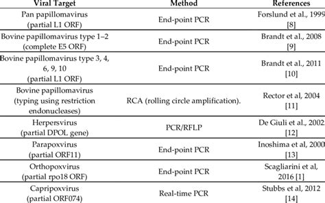 Virological Diagnostic Methods Used In The Study Download Scientific