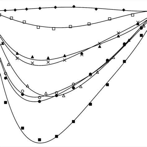 Plots Of Viscosity Deviations η Vs Mole Fraction Of 13 Dioxolane