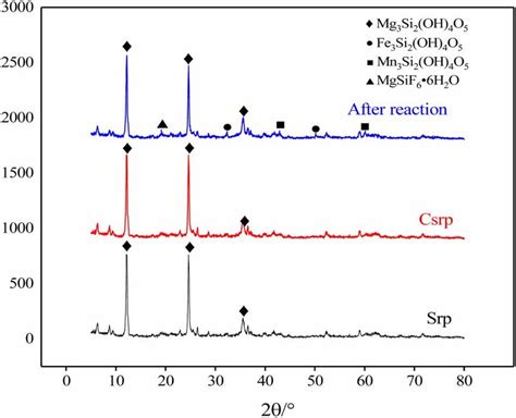 xrd patterns of srp csrp and csrp after reaction download