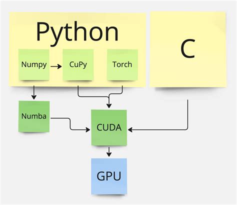 batched k means with python numba and cuda c towards data science