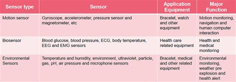 Wearable Sensor Classification 37 Drawn By The Author Download