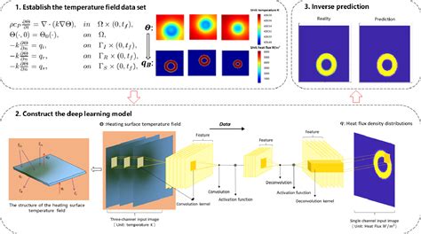 Figure 1 From Distributed Deep Learning Optimization Of Heat Equation Inverse Problem Solvers