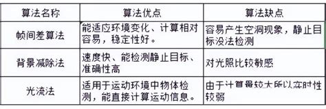 机器视觉中的运动目标检测图像处理及算法 知乎