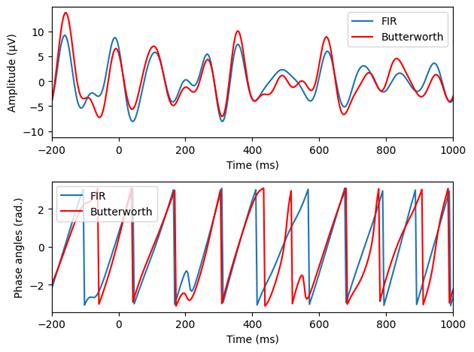 Analyzingneuraltimeseries Python Chapter 14