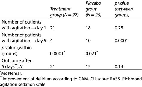 Comparison Of Groups According To Raas Score And Level Of Agitation