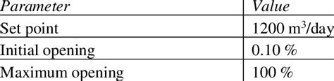 pid controller parameters download table