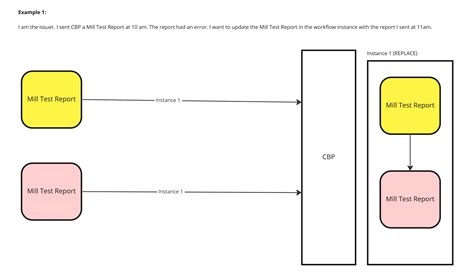 How Do I Provide A Verifier With Updated Or Corrected Information Previously Sent In A Prior