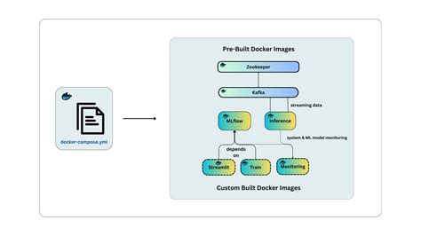 Beyond Notebook Building Observable Machine Learning Systems Infoq