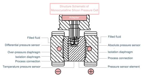 Monocrystalline Silicon Pressure Transmitters Eastsensor Technology