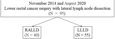 Flowchart Of Patients Ralld Robotic Assisted Laparoscopic Lateral