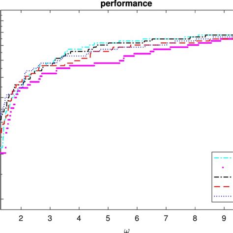 The Dolan Moré Performance Profiles Using Cpu Times Download