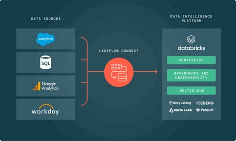 Data Ingestion With Lakeflow Connect Coding Ideas
