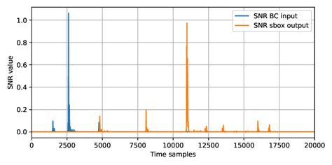 exemplary snr curve for the detection of points of interest download