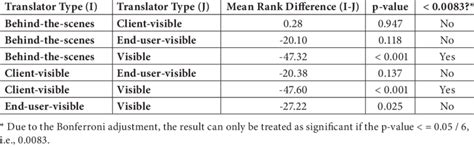 Post Hoc Tests For Kruskal Wallis Test Mann Whitney U Tests With